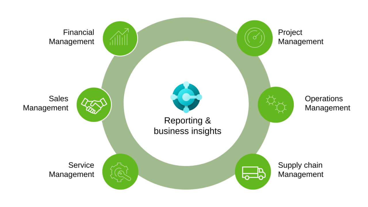 Dynamics 365 Business Central Capabilities - Thyme Technologies