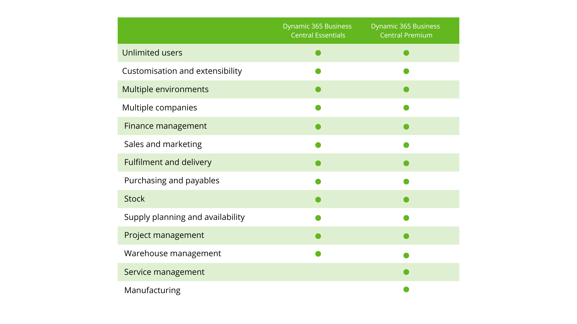 Dynamics 365 Business Central Product Comparison and Pricing - Thyme ...